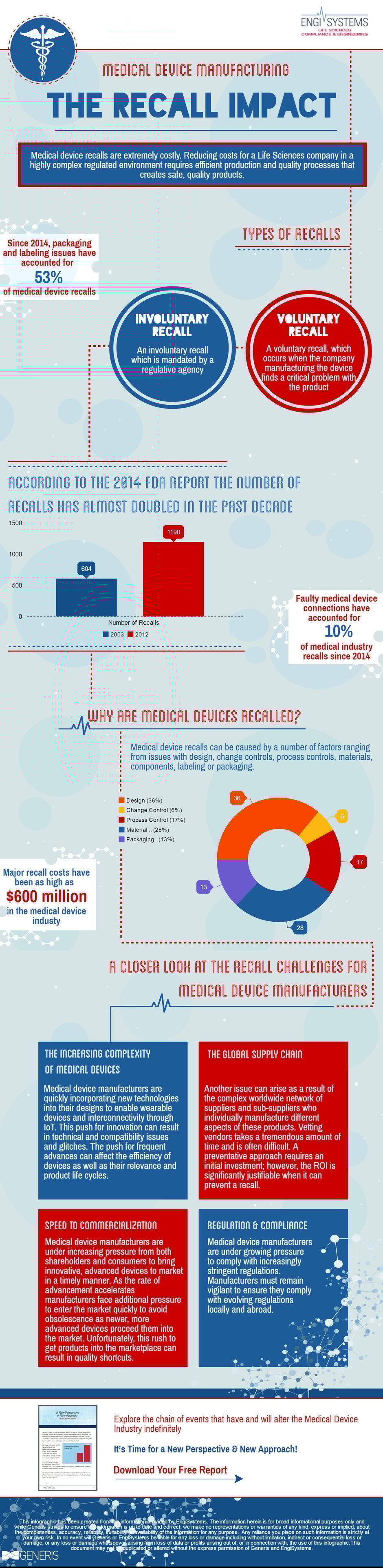 Medical Device Infographic: The Recall Impact • Generis